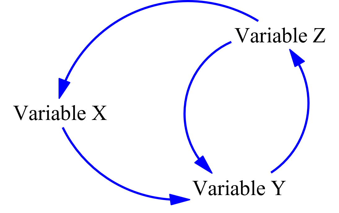 Tutorial de Vensim: Realimentación